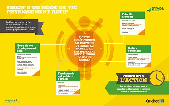 Vision québécoise d’un mode de vie physiquement actif - TMVPA – Table ...